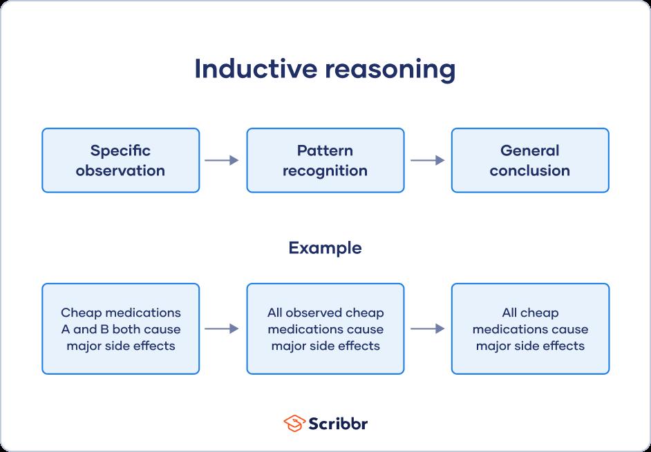 Inductive Reasoning Technewscircle