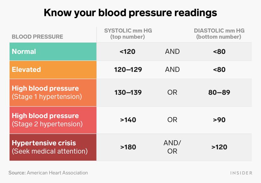 Blood Pressure Readings Explained Intelligentwatchreview